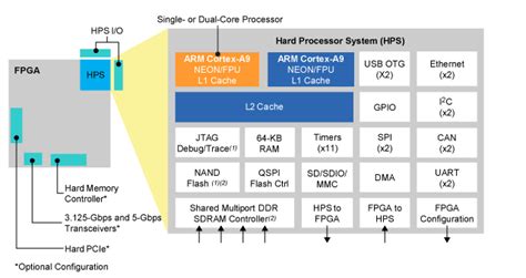 ARM e FPGA em um chip A nova geração de FPGAs Embarcados