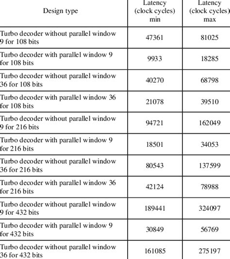 Results Of Minimum And Maximum Latency For Turbo Decoder With One Map Download Scientific