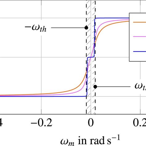 motor friction as a function of the angular velocity when ωm 0 the