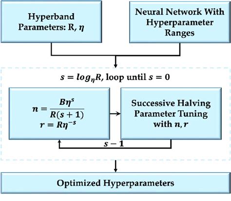 Hyperband Algorithm For Automatically Tuning Hyperparameters With