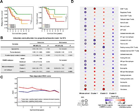 Figure 2 From Multi Omics Profiling Reveals Distinct Microenvironment Characterization And