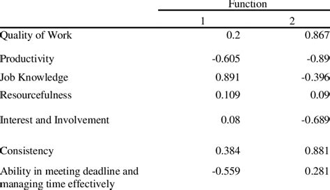 Standardized Canonical Discriminant Function Coefficients Download Table