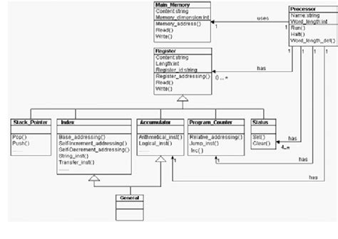 The Main Classes Of A Cisc Architecture At The Instruction Set Level Download Scientific Diagram