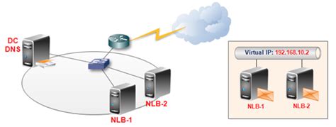 Hướng Dẫn Cấu Hình Network Load Balancing Trên Windows Server