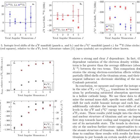 The A Specific Mass Shift And B Field Shift Coefficients For The