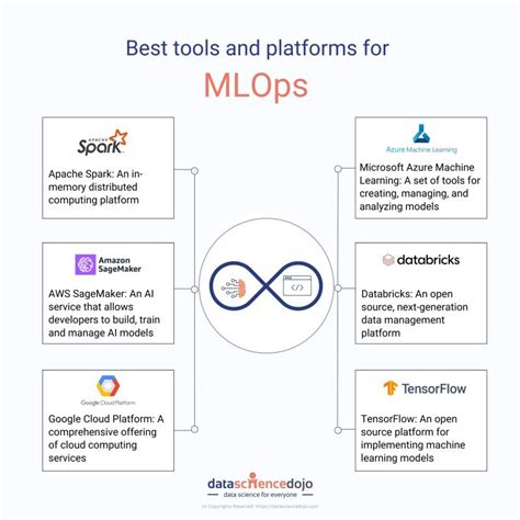 data science dojo on linkedin mlops datascience