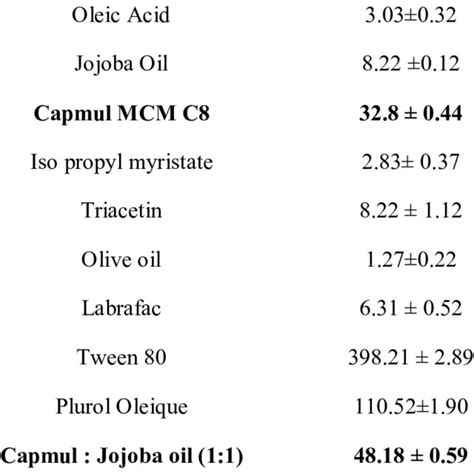 Solubility Of Aceclofenac In Various Excipients Download Table