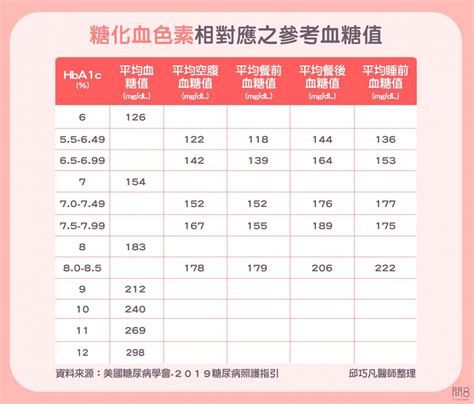 【邱巧凡醫師】診斷＆控制糖尿病的重要指標「糖化血色素」 問8健康諮詢
