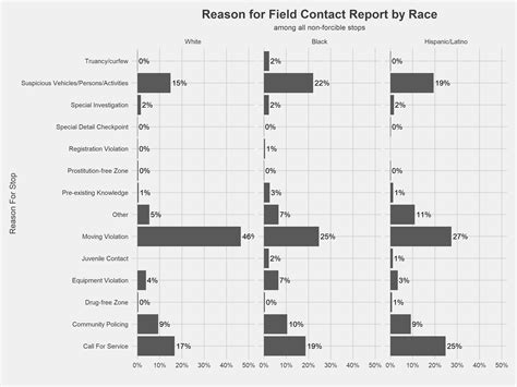 Investigating Racial Inequity In Dc Stop And Frisk August Warren Unactionable Insights