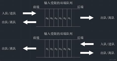 【数据结构】72变的双端队列 腾讯云开发者社区 腾讯云 【数据结构】72变的双端队列 腾讯云开发者社区 腾讯云
