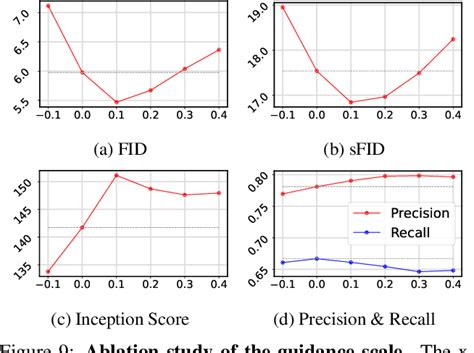 figure 9 from improving sample quality of diffusion models using self