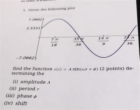 Solved 1 Given The Following Plot Find The Function