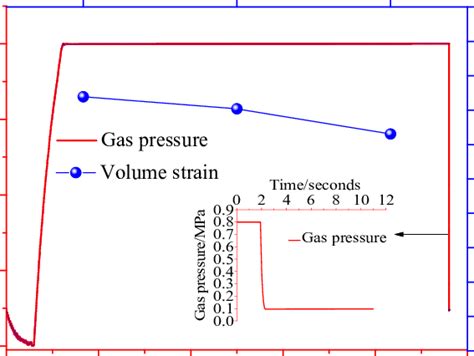 Pressure−strain Time Curve Under 08 Mpa Download Scientific Diagram