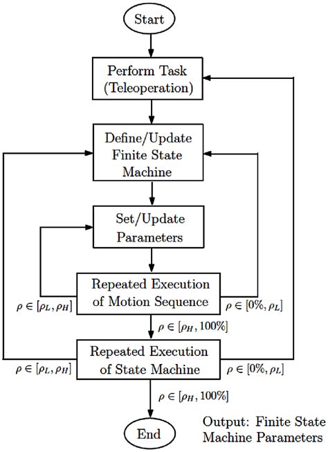 The Learning By Observation Process Used To Compile State Machines For Download Scientific