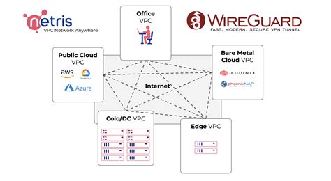 Netris Site Mesh Interconnect Vpc Networks Anywhere Anytime