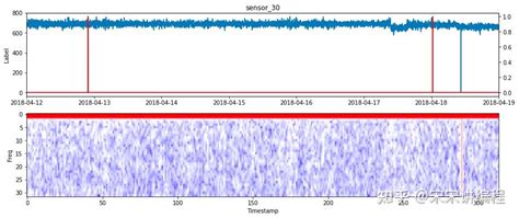手把手教你使用Python绘制六个时间序列数据图表 知乎