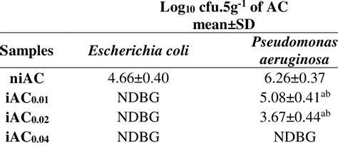 Quantification Of Viable Cells Of Escherichia Coli And Pseudomonas Download Scientific Diagram