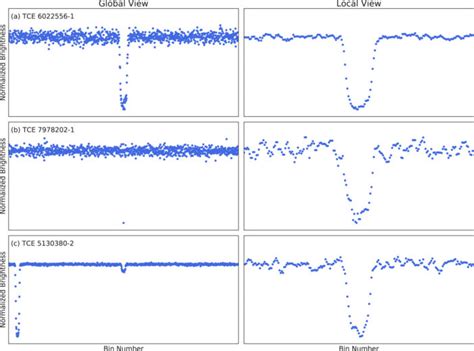 Selections From 2018 Identifying Exoplanets With Deep Learning Aas Nova
