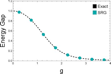 Figure 1 From Quantum Simulation Of Lattice Qcd With Improved