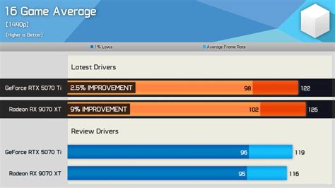 Even More Proof Of Amds Fine Wine Effect As Rx 9070 Xt Performance Overtakes Nvidias Rtx