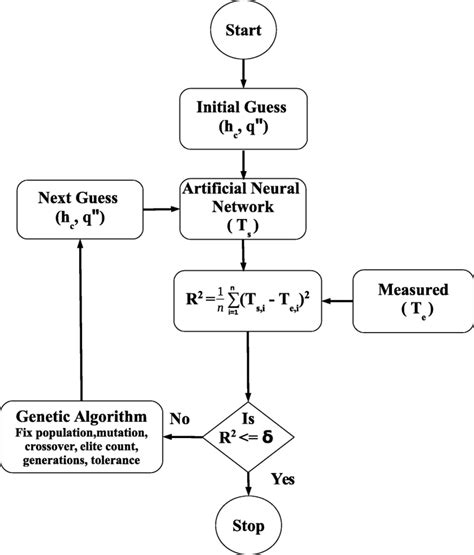 Flowchart Depicting The Methodology For Solving The Inverse Heat