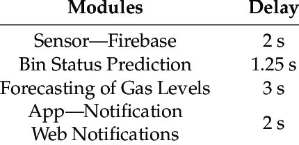 Delay Calculation Of Different Modules Download Scientific Diagram
