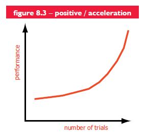 Outline The Different Types Of Learning Curves AO Flashcards Quizlet