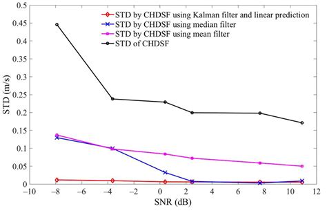 Velocity Measurement Of Coherent Doppler Sonar Assisted By Frequency