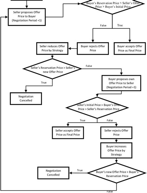 Simulation Flow Chart Agents Initialized Download Scientific Diagram