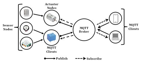 Development Of An MQTT Based IoT Architecture For Energy Efficient And