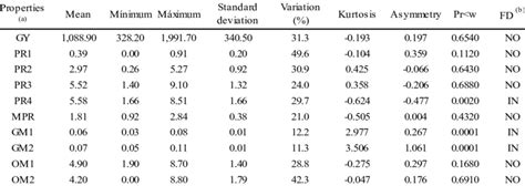 Initial Descriptive Statistics Of Bean Grain Yield And Some Physical