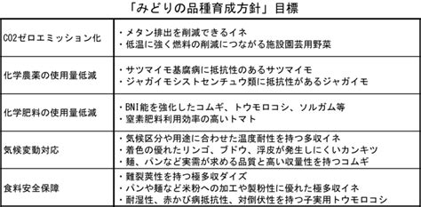 環境負荷の低減に向けたみどりの品種育成方針決定 アグリの樹