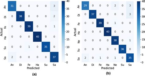 Confusion Matrix For A Six Expressions Using Sp2 Method With Natural