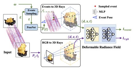 Deformable Neural Radiance Fields Using RGB And Event Cameras