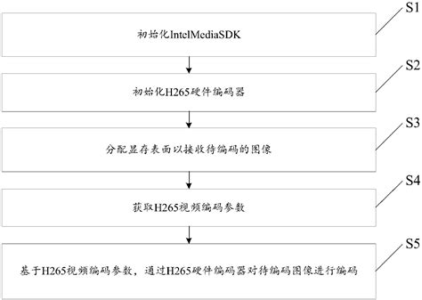 h265 hardware coding method based on intel skylake integrated display