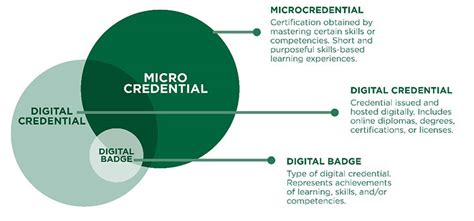 Micro Credentials What Are Micro Credentials