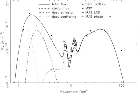 A Comparison Of The Model SED With The Observational Results The Download Scientific Diagram