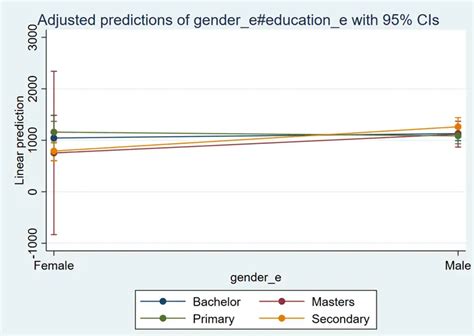Two Way Interaction And Its Interpretation In Stata Part3 The Data Hall