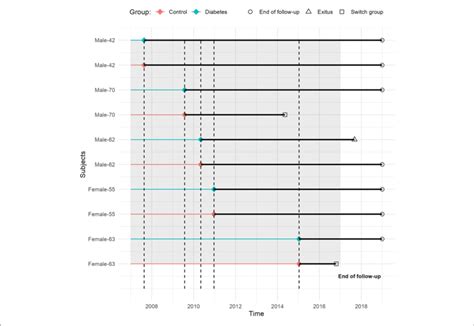 Sampling And Follow Up Scheme An Example Of S Pairs Of Individuals