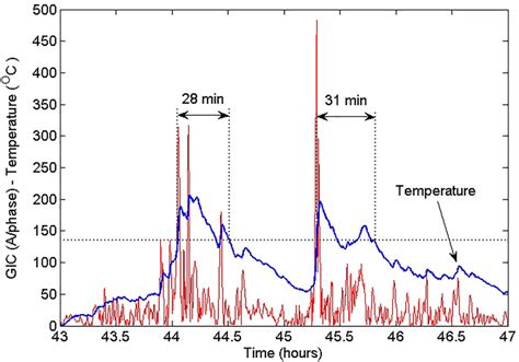 Example Showing Geomagnetically Induced Current Gic Temperature Download Scientific Diagram