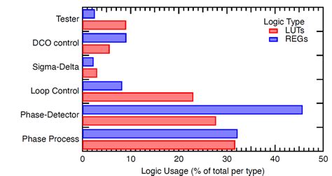 Tclink Master Logic Usage The Usage Is Expressed As A Percentage Of Download Scientific