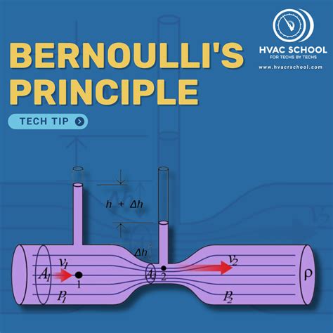 Bernoulli S Principle Hvac School