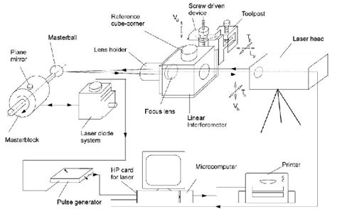 Setting The Measuring Set On The Lathe 26 Download Scientific Diagram
