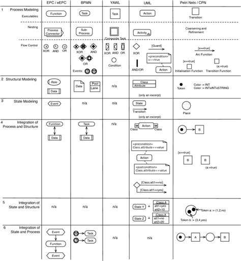 21 Process Modeling Concepts Supported By Visual Modeling Languages Download Scientific Diagram