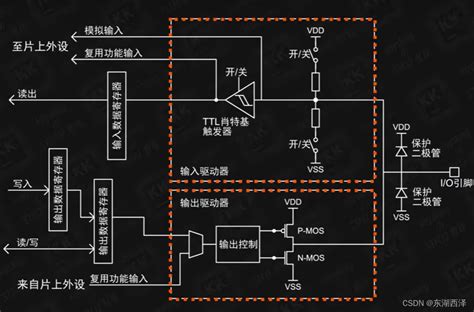 Gpio输入输出 Csdn博客