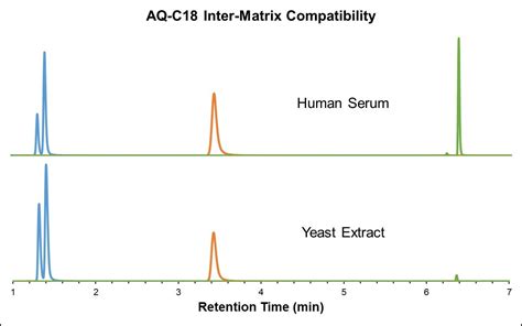 Novel Screening Approach For Comparing Lc Ms Reversed Phase Hilic Methods