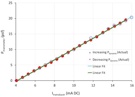 Calibration Of Pressure Transducer Using A Pitot Static Tube Aeronautical Engineering JoVE