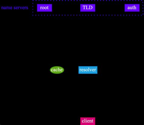 Typical Architecture Of A Dns System Download Scientific Diagram Typical Architecture Of A Dns System Download Scientific Diagram