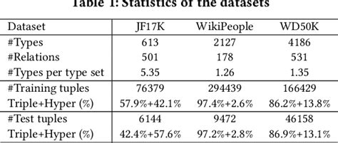 Table 1 From Helios Hyper Relational Schema Modeling From Knowledge