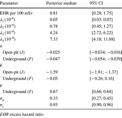Posterior Medians And 95 Credible Intervals Ci Of The Parameters Of